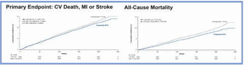 Tirzepatide Demonstrates Cardioprotective Effects in SURPASS-CVOT Trial ...